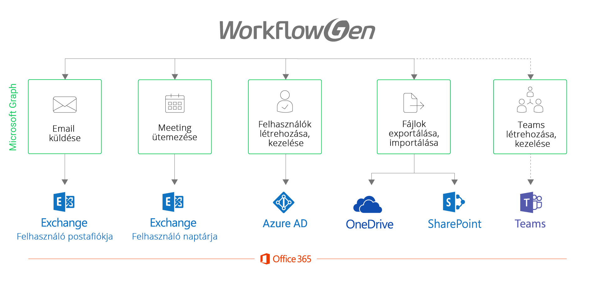 WorkflowGen - Eastflow